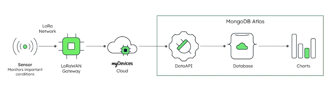 Simplifying Iot Connectivity With Mydevices And Mongodb Mongodb Blog